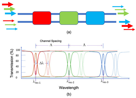 An Integrated Optical Circuit Architecture for Inverse-Designed Silicon ...