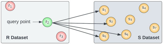 Sensors | Free Full-Text | Survey on Exact kNN Queries over High ...