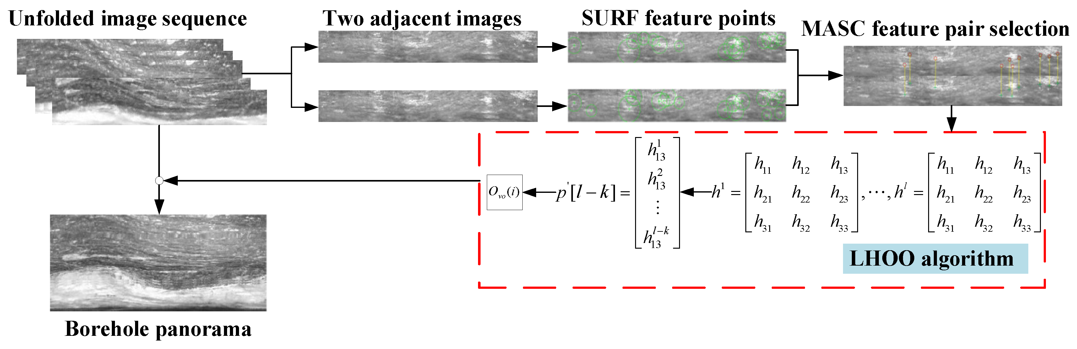 Geological Borehole Video Image Stitching Method Based on Local Homography Matrix Offset ...