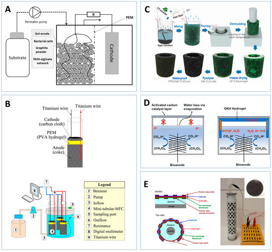 Recent Implementations of Hydrogel-Based Microbial Electrochemical ...