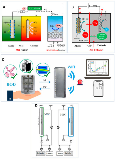 Recent Implementations of Hydrogel-Based Microbial Electrochemical ...
