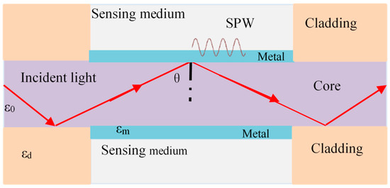 Research Advances on Fiber-Optic SPR Sensors with Temperature Self-Compensation