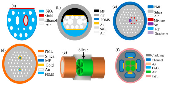 Research Advances on Fiber-Optic SPR Sensors with Temperature Self ...