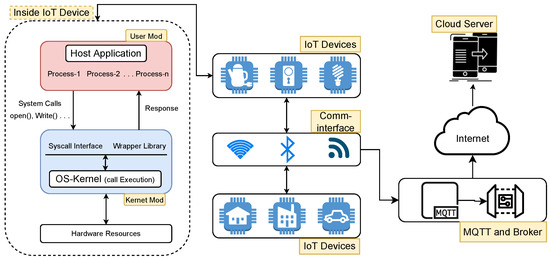 Efficient Approach for Anomaly Detection in IoT Using System Calls
