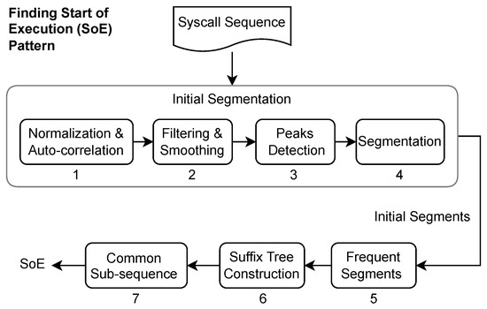 Efficient Approach for Anomaly Detection in IoT Using System Calls