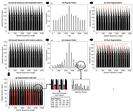 Efficient Approach for Anomaly Detection in IoT Using System Calls