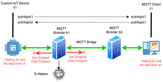 Efficient Approach for Anomaly Detection in IoT Using System Calls