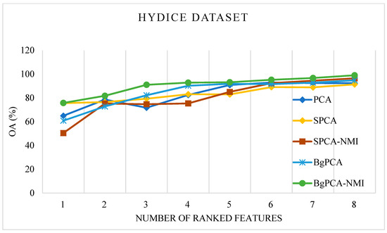 Mutual Information-Driven Feature Reduction for Hyperspectral Image Classification