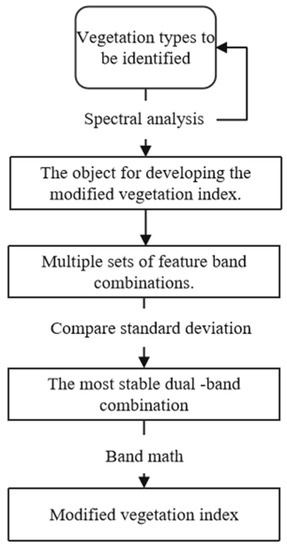 Rapid Identification of Main Vegetation Types in the Lingkong Mountain Nature Reserve Based on ...