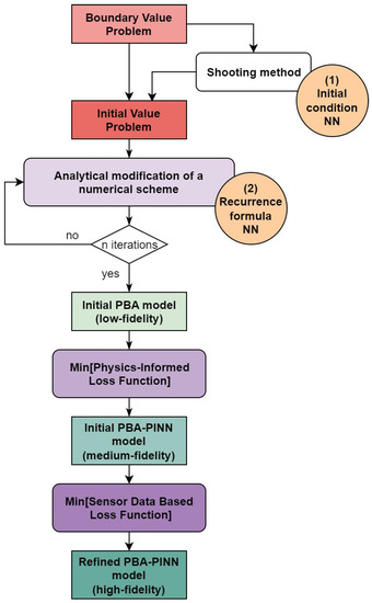 Sensors | Free Full-Text | Constructing Physics-Informed Neural Networks with Architecture Based ...