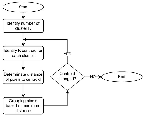 Sensors | Free Full-Text | Video Sequence Segmentation Based on K-Means ...