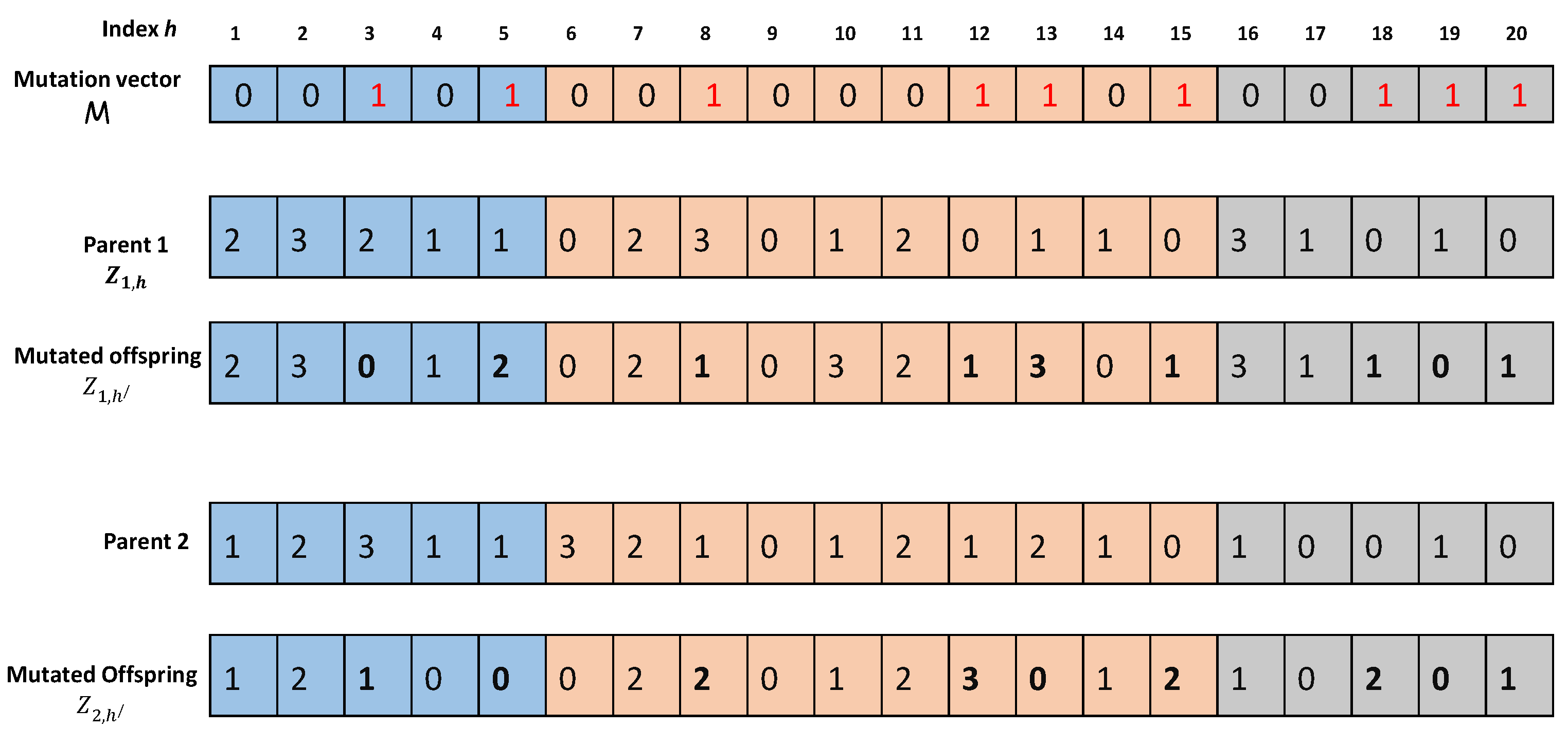 SONG: A Multi-Objective Evolutionary Algorithm for Delay and Energy Aware Facility Location in ...