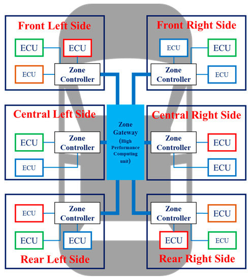 Performance Evaluation of Zone-Based In-Vehicle Network Architecture ...
