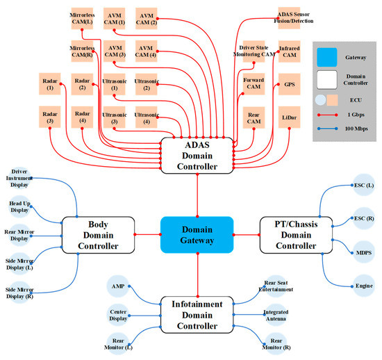 Sensors | Free Full-Text | Performance Evaluation of Zone-Based In ...