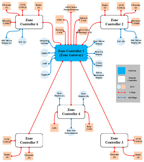 Sensors | Free Full-Text | Performance Evaluation of Zone-Based In ...