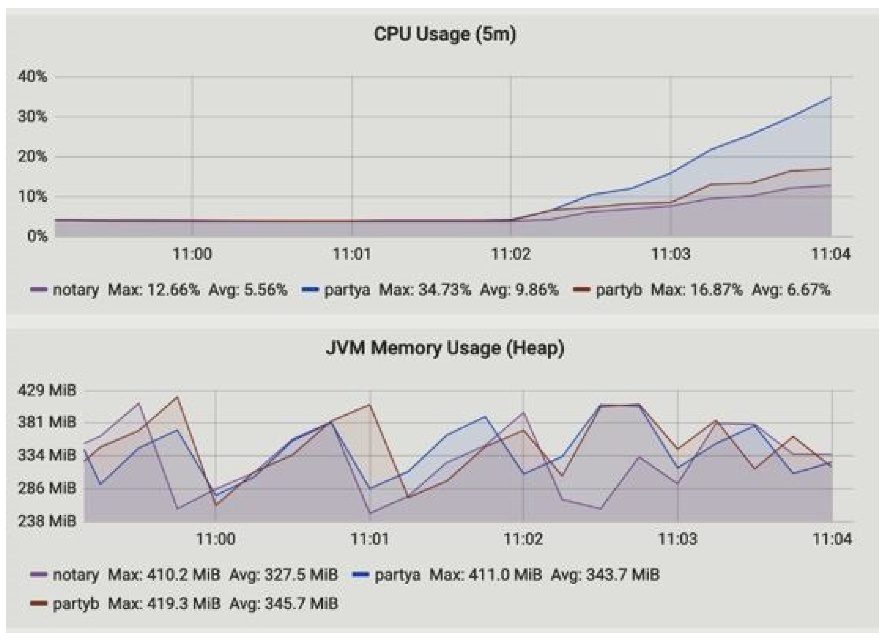 Performance Evaluation And Cyberattack Mitigation In A Blockchain Enabled Peer To Peer Energy