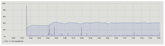 Sensors Free Full Text Performance Evaluation And Cyberattack Mitigation In A Blockchain