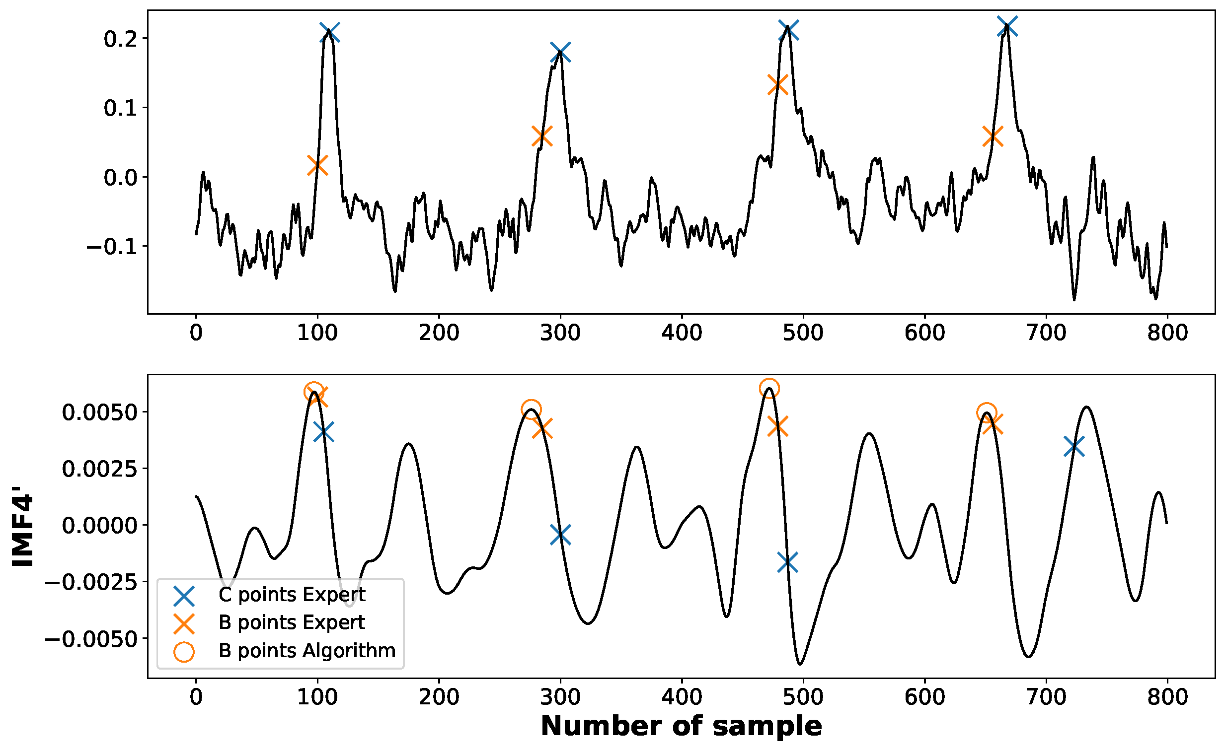 A New Method of Identifying Characteristic Points in the Impedance ...