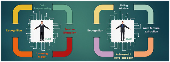 Semi-Supervised Adversarial Auto-Encoder to Expedite Human Activity ...