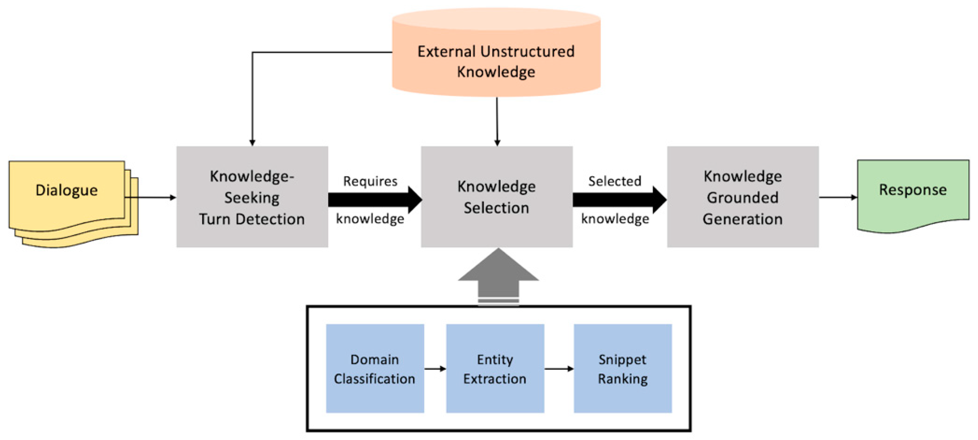 A Knowledge-Grounded Task-Oriented Dialogue System with Hierarchical Structure for Enhancing ...