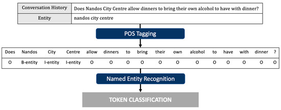 A Knowledge-Grounded Task-Oriented Dialogue System with Hierarchical Structure for Enhancing ...