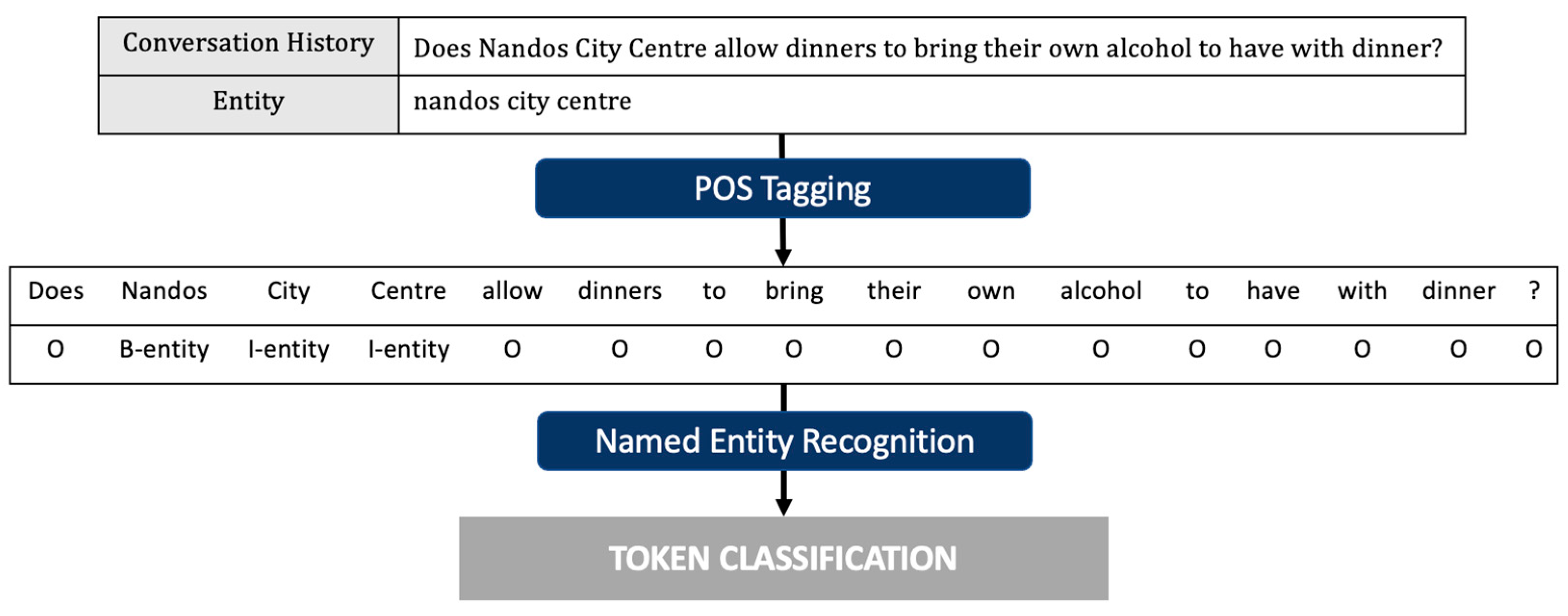 A Knowledge-Grounded Task-Oriented Dialogue System with Hierarchical Structure for Enhancing ...