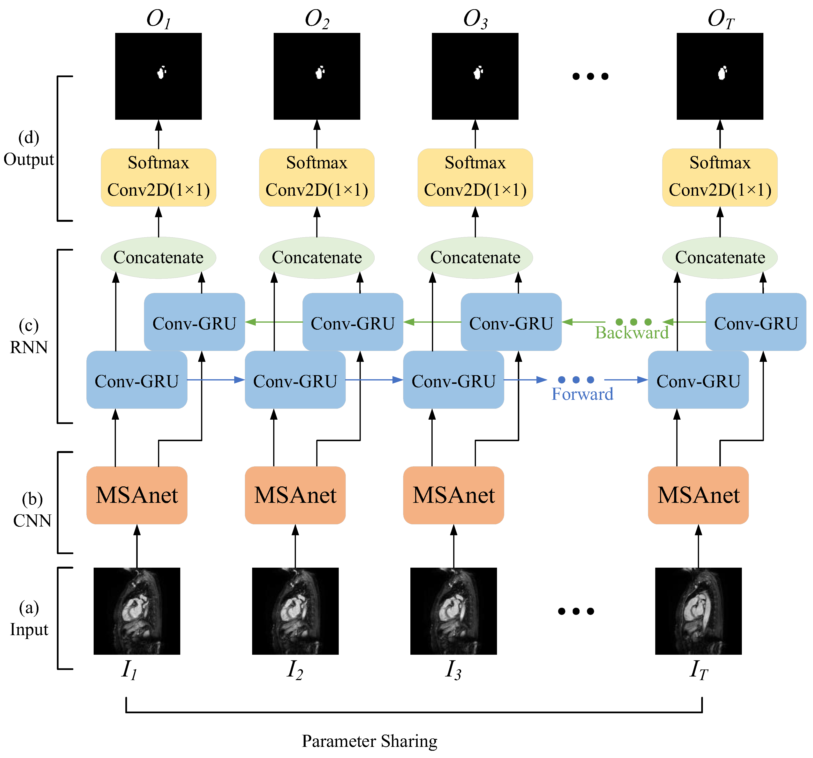 Sensors | Free Full-Text | Cardiac Magnetic Resonance Image Segmentation Method Based on Multi ...