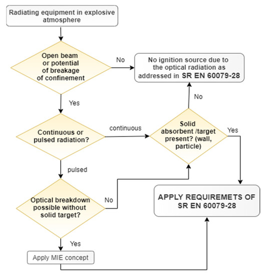 Sensors | Free Full-Text | Application of Optical Communication for an ...