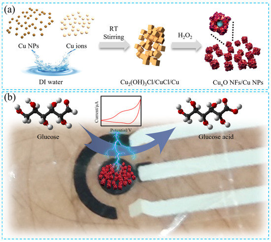 Wearable Noninvasive Glucose Sensor Based on CuxO NFs/Cu NPs Nanocomposites