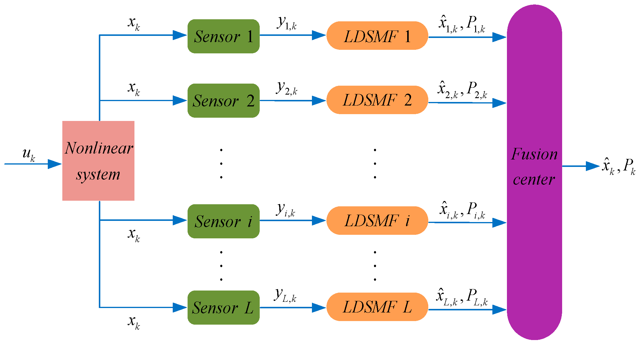 Sensors | Free Full-Text | Distributed State Fusion Estimation of Multi-Source Localization ...