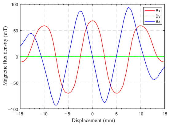 Sensors | Free Full-Text | A Moving Magnetic Grid-Type Long-Range ...