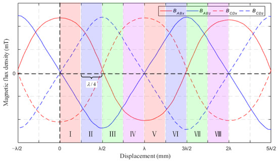 A Moving Magnetic Grid-Type Long-Range Linear Absolute Displacement Sensor