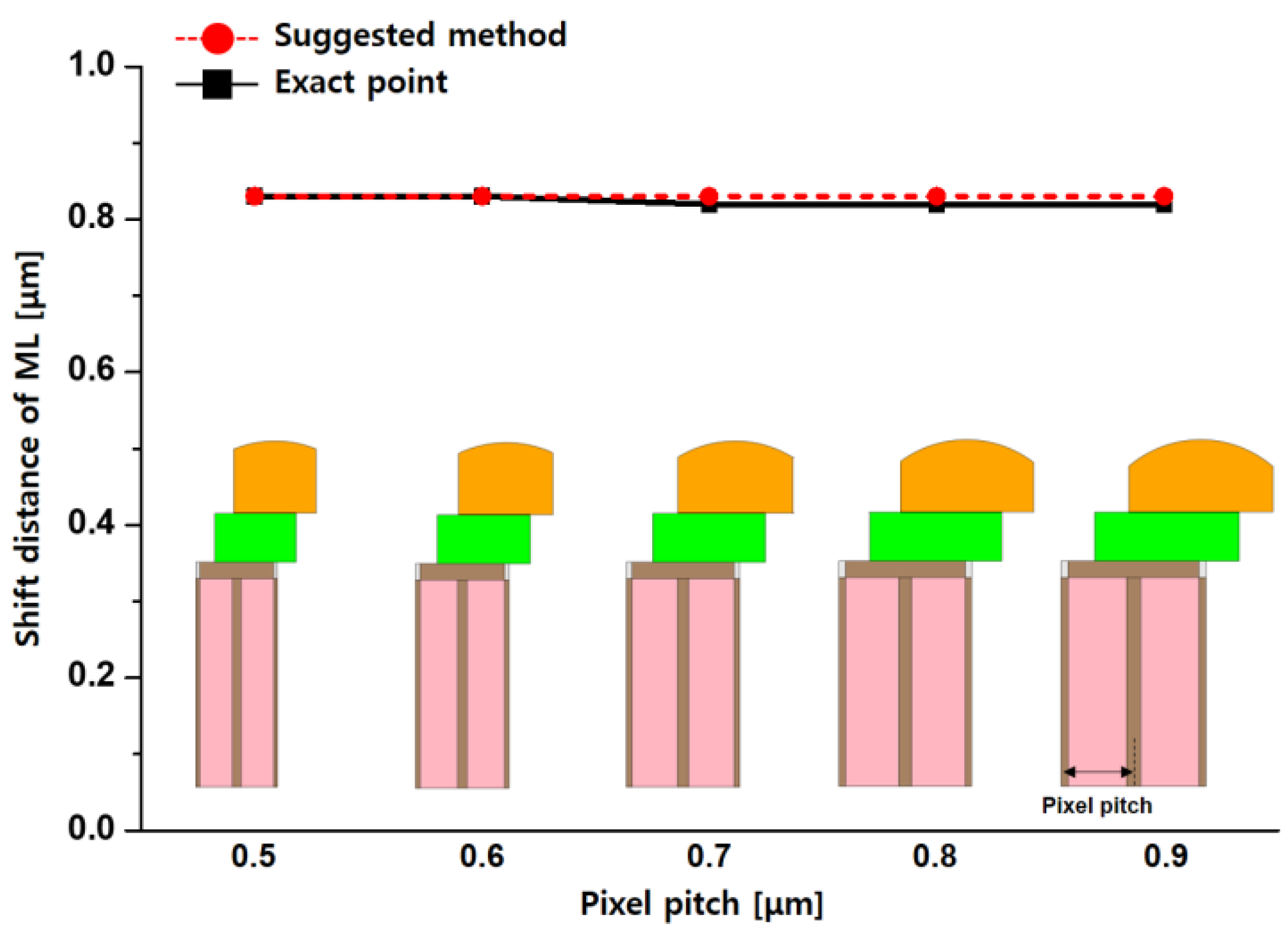A Numerical Method of Aligning the Optical Stacks for All Pixels