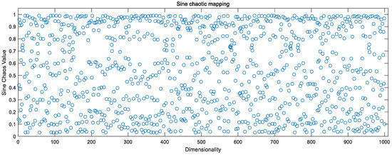 Sine-SSA-BP Ship Trajectory Prediction Based on Chaotic Mapping Improved Sparrow Search Algorithm