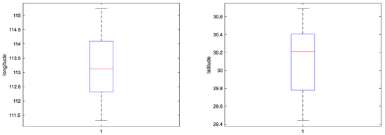 Sine-SSA-BP Ship Trajectory Prediction Based on Chaotic Mapping ...
