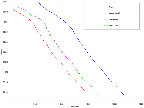 Sine-SSA-BP Ship Trajectory Prediction Based on Chaotic Mapping ...