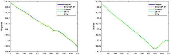 Sine-SSA-BP Ship Trajectory Prediction Based on Chaotic Mapping ...