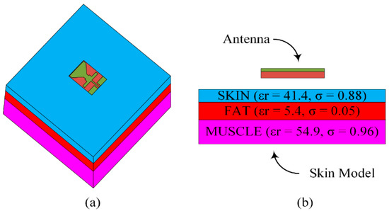 A Low-Profile Antenna for On-Body and Off-Body Applications in the ...