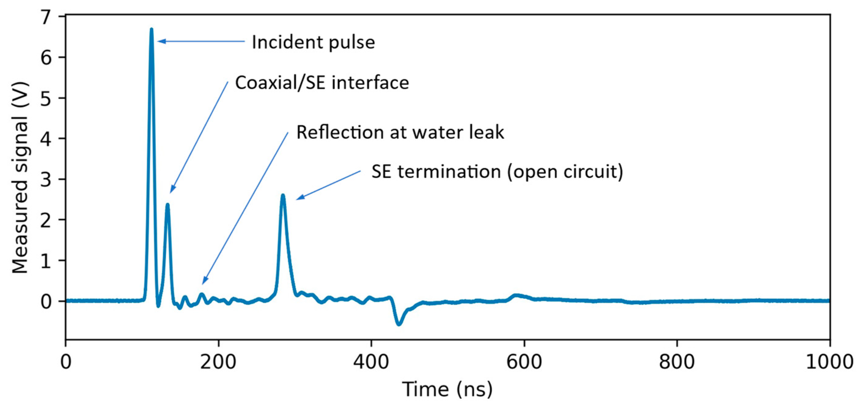 Accurate Detection and Localization of Water Pipe Leaks through Model-Based TDR Inversion