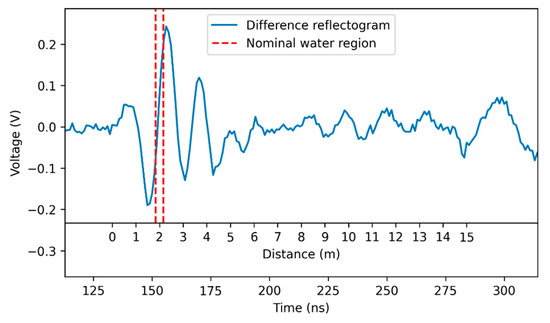 Accurate Detection and Localization of Water Pipe Leaks through Model ...
