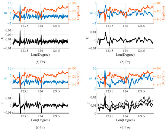 Influence of Differences in the Density of Seawater on the Measurement ...