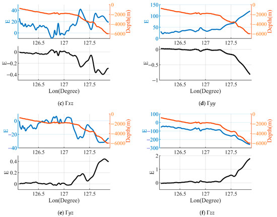 Influence of Differences in the Density of Seawater on the Measurement ...