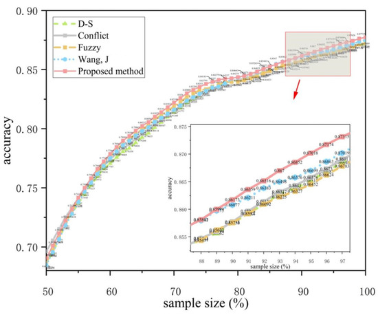 Sensors | Free Full-Text | A New Evidence Weight Combination and Probability Allocation Method ...