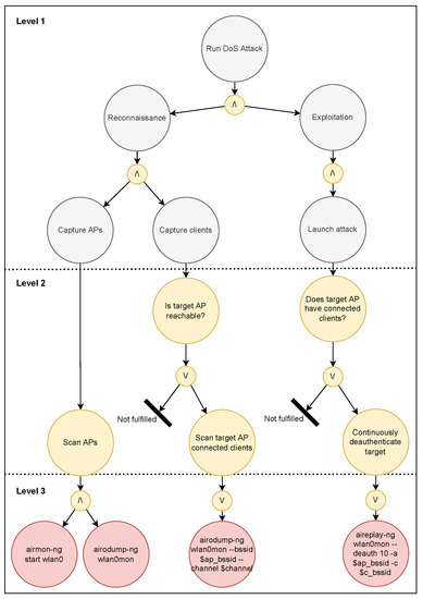 Automatic Verification and Execution of Cyber Attack on IoT Devices