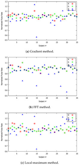 Calculation of Heartbeat Rate and SpO2 Parameters Using a Smartphone ...