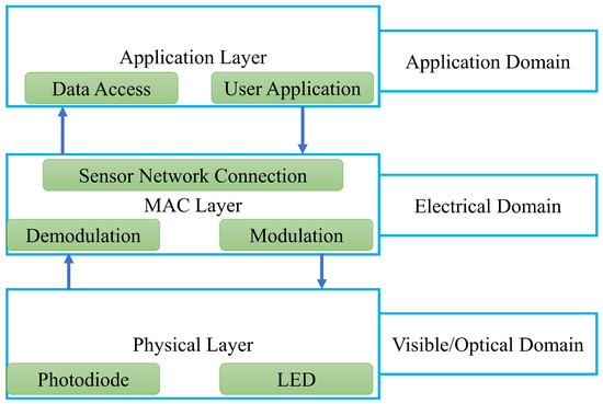 A Comprehensive Survey on MIMO Visible Light Communication: Current ...