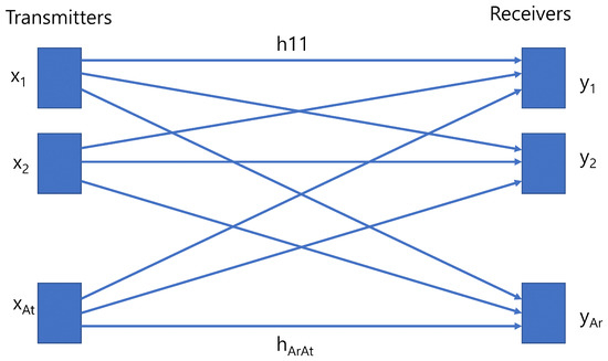A Comprehensive Survey on MIMO Visible Light Communication: Current ...