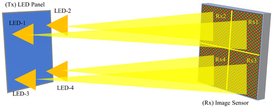 A Comprehensive Survey on MIMO Visible Light Communication: Current ...