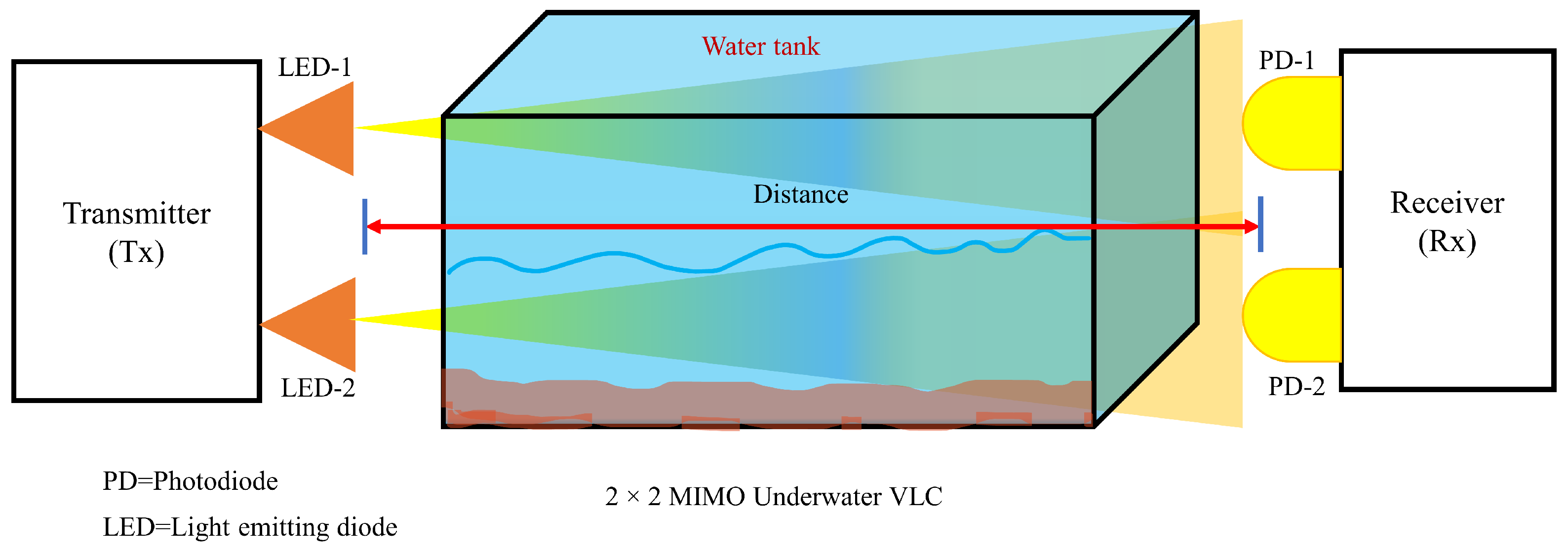 A Comprehensive Survey on MIMO Visible Light Communication: Current ...