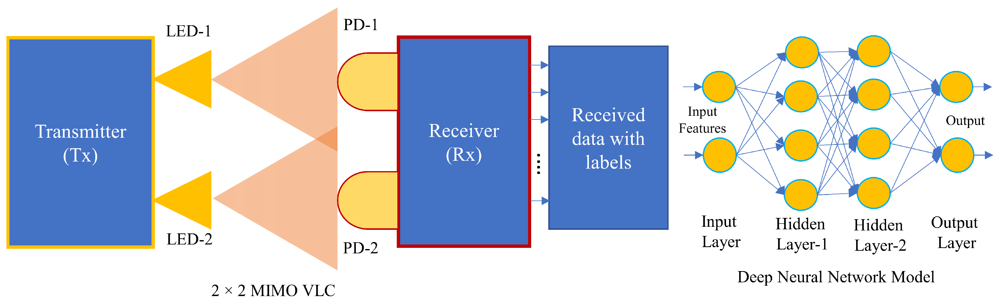 A Comprehensive Survey on MIMO Visible Light Communication: Current Research, Machine Learning ...